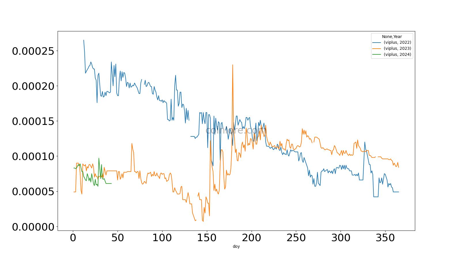 Year Over Year Viplus Price