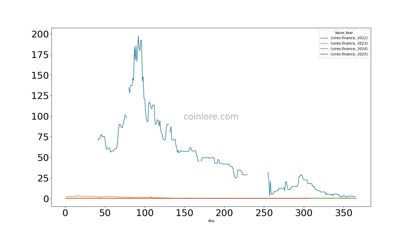 Vires Finance Historical year over year chart