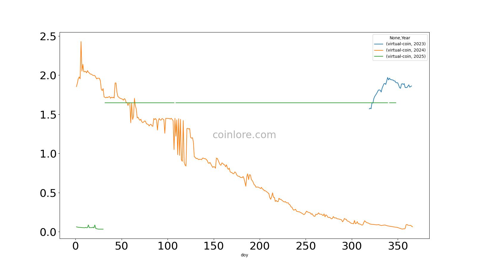 Virtual Coin Historical year over year chart