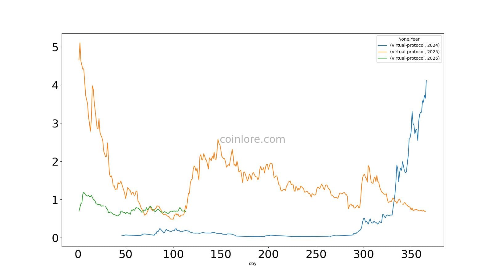 Virtual Protocol курс год за годом