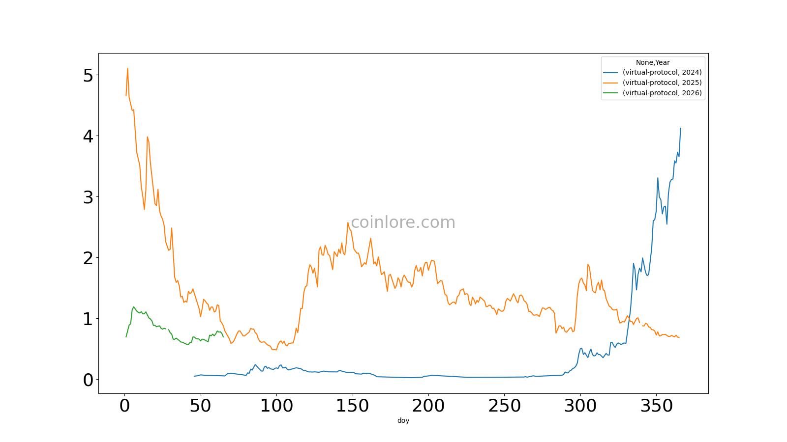 Precio año a año de Virtual Protocol
