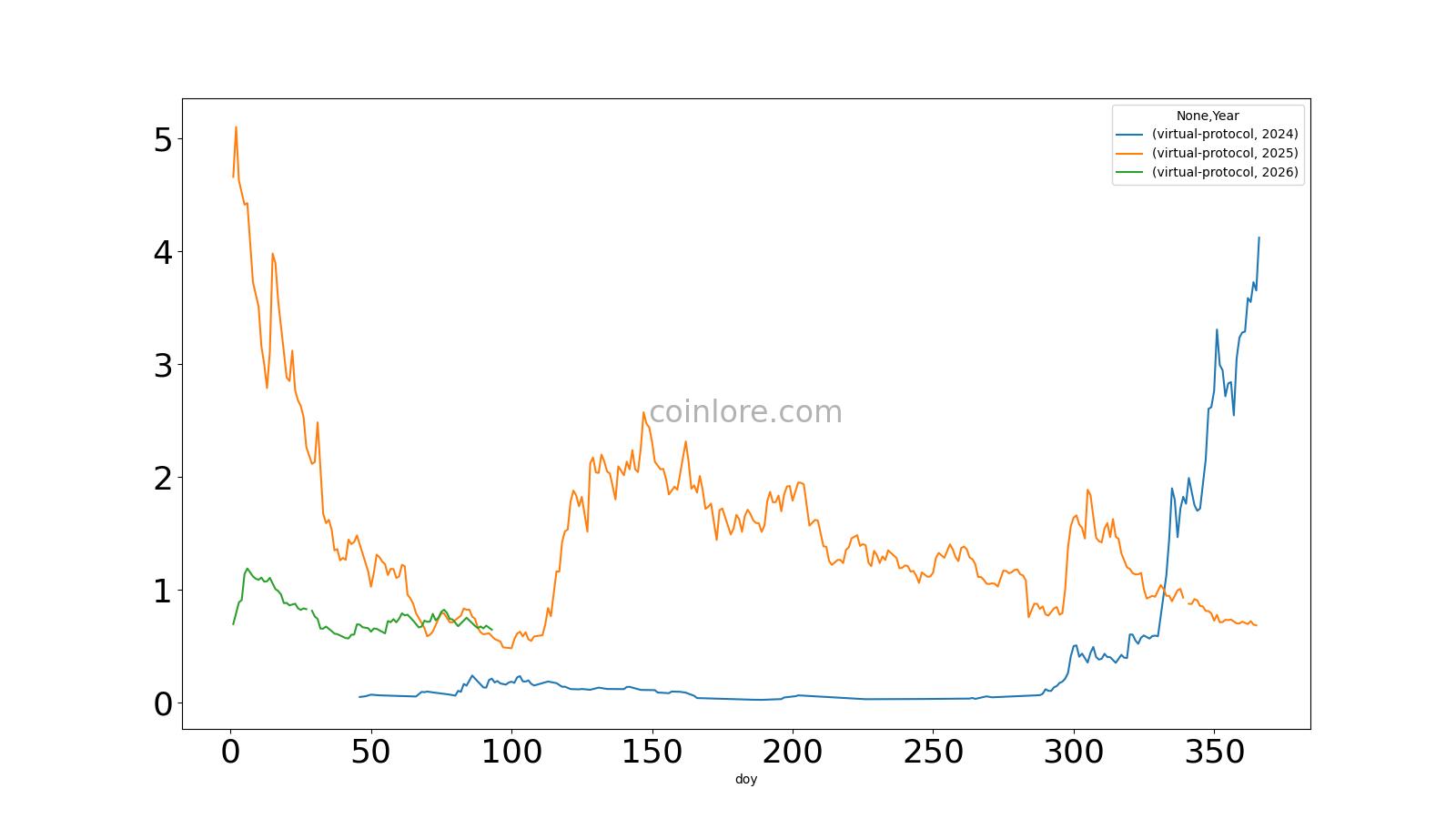Virtual Protocol курс год за годом