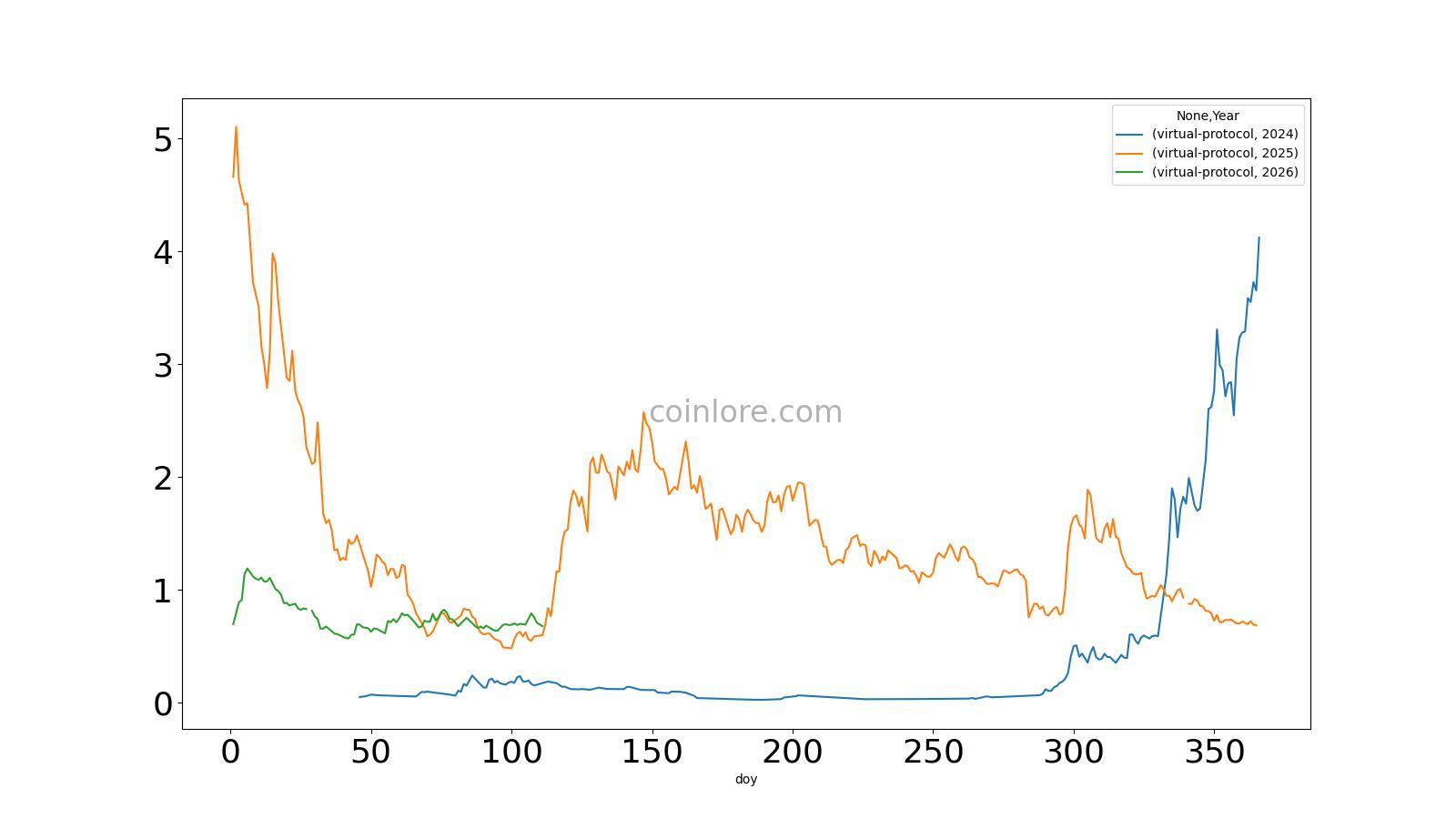 Precio año a año de Virtual Protocol