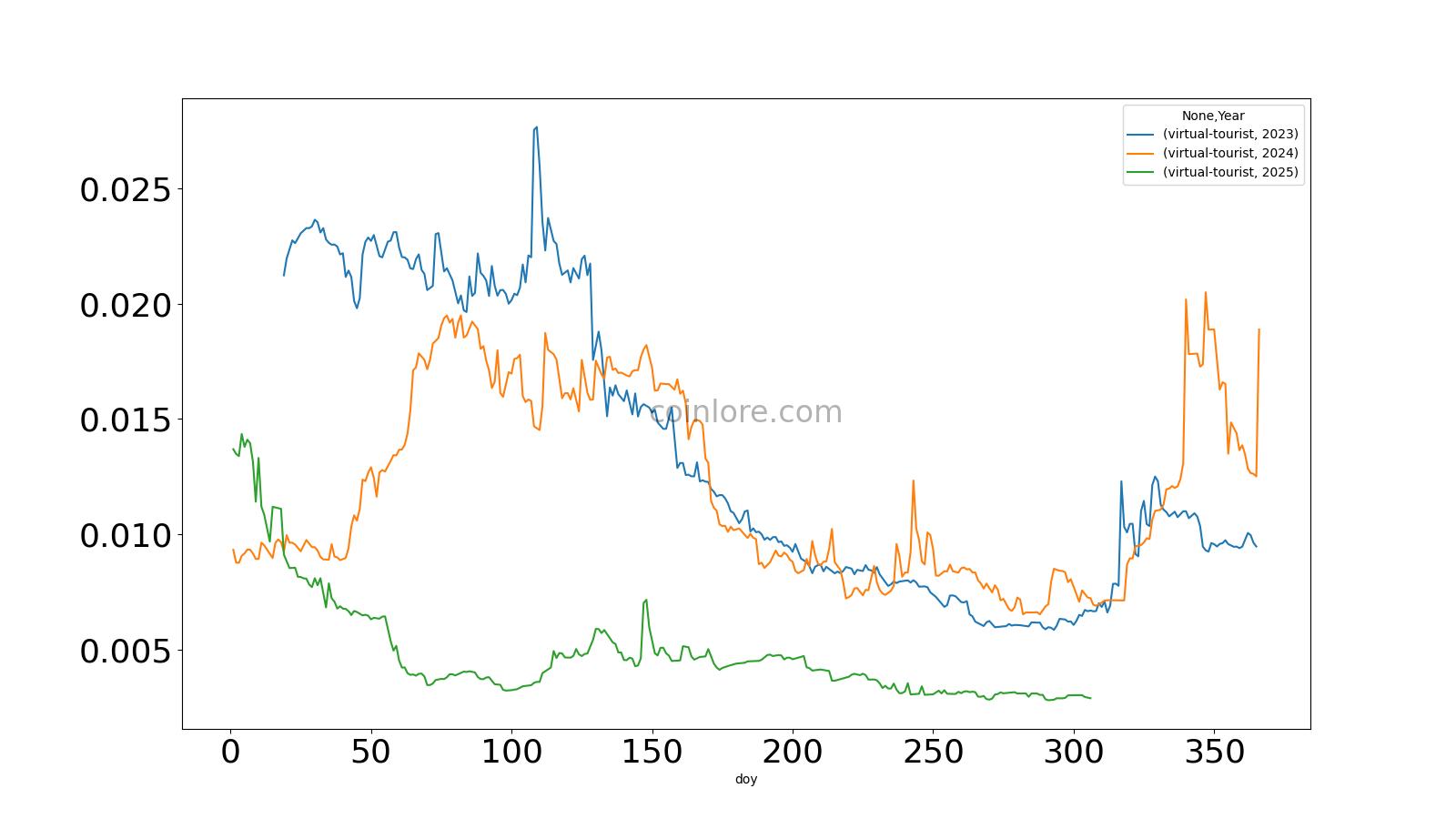 Virtual Tourist Year over year price