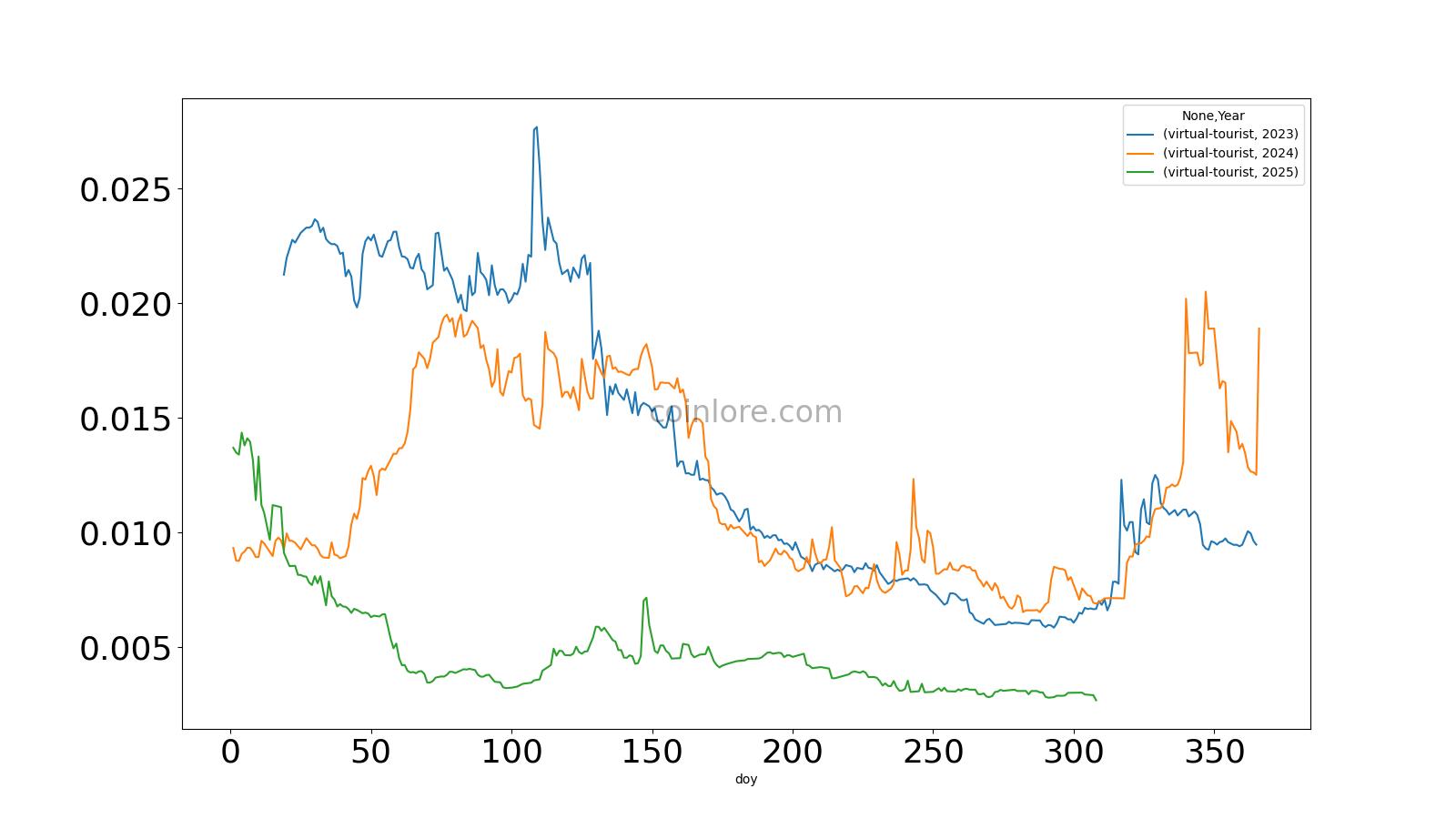 Virtual Tourist Year over year price