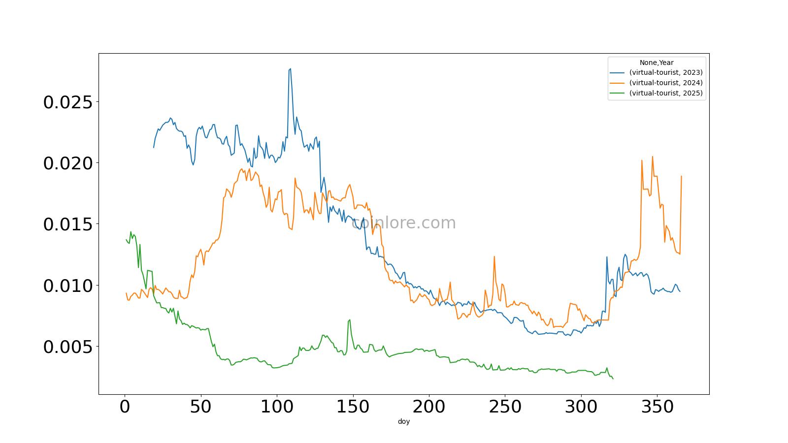 Virtual Tourist Year over year price