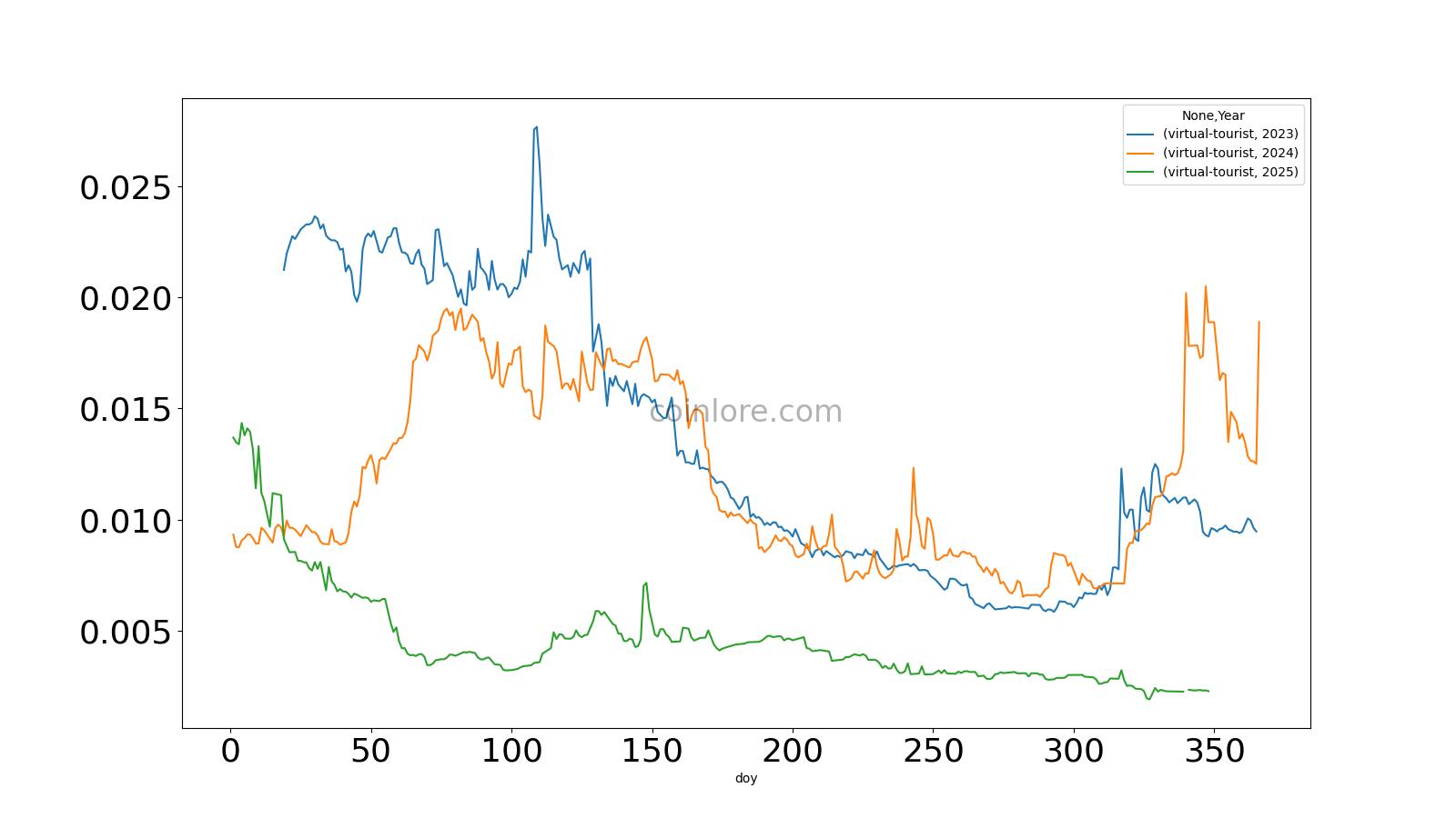 Virtual Tourist Historical year over year chart