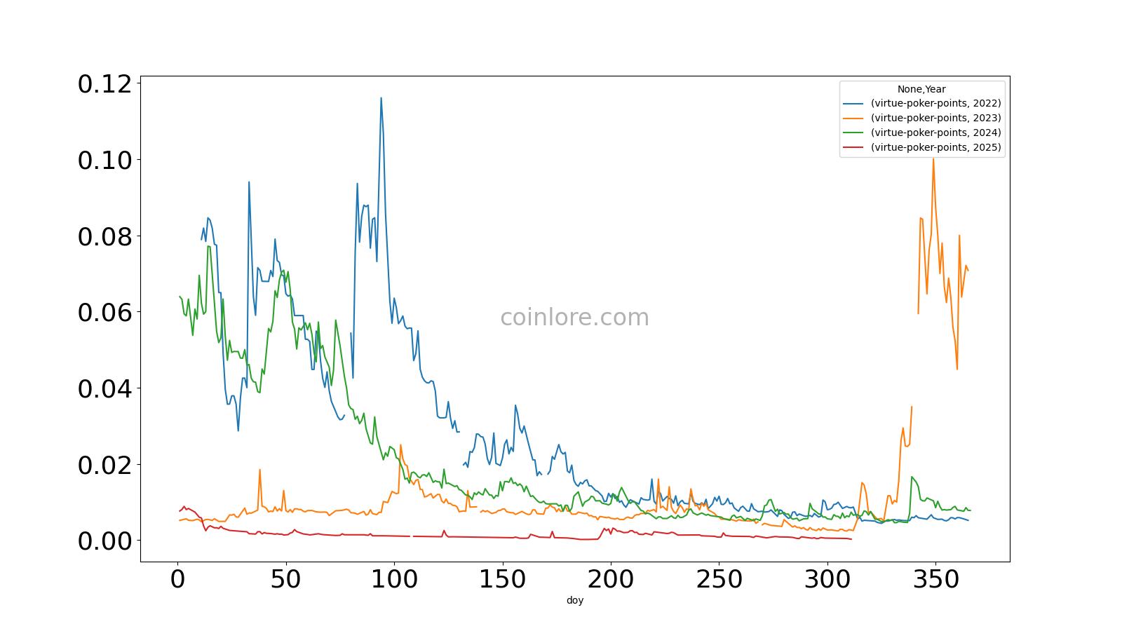 Virtue Poker Points Historical year over year chart