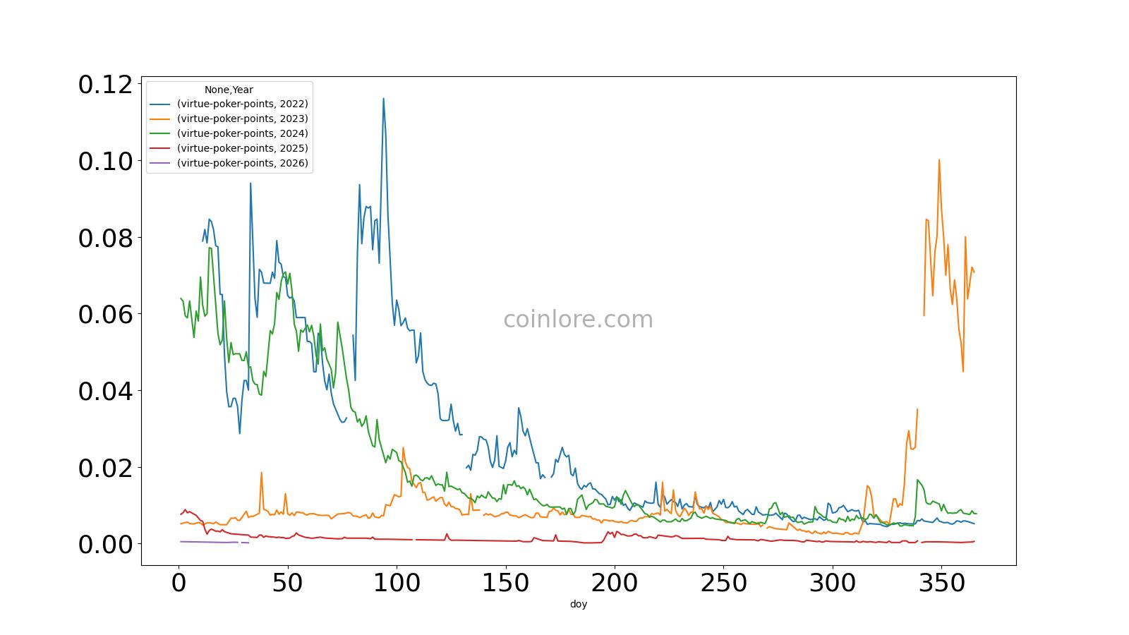 Virtue Poker Points курс год за годом