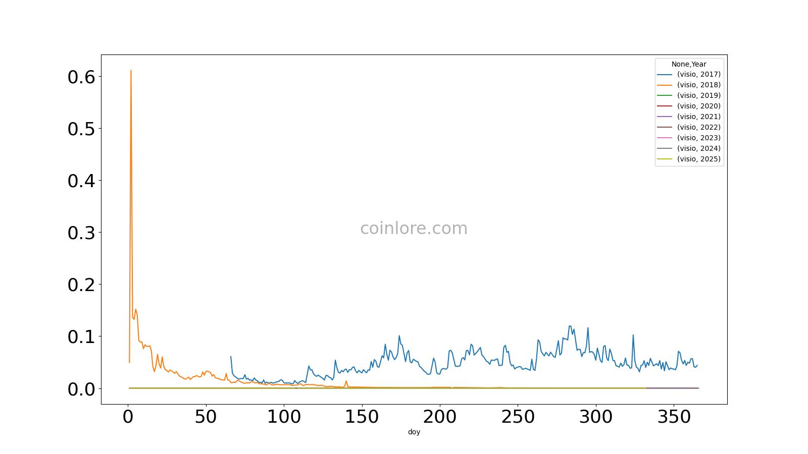 Visio Historical year over year chart