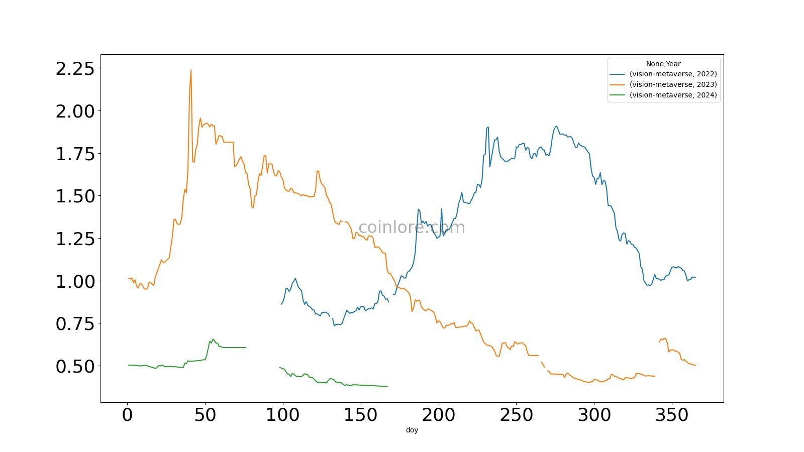 Year Over Year Vision Metaverse Price