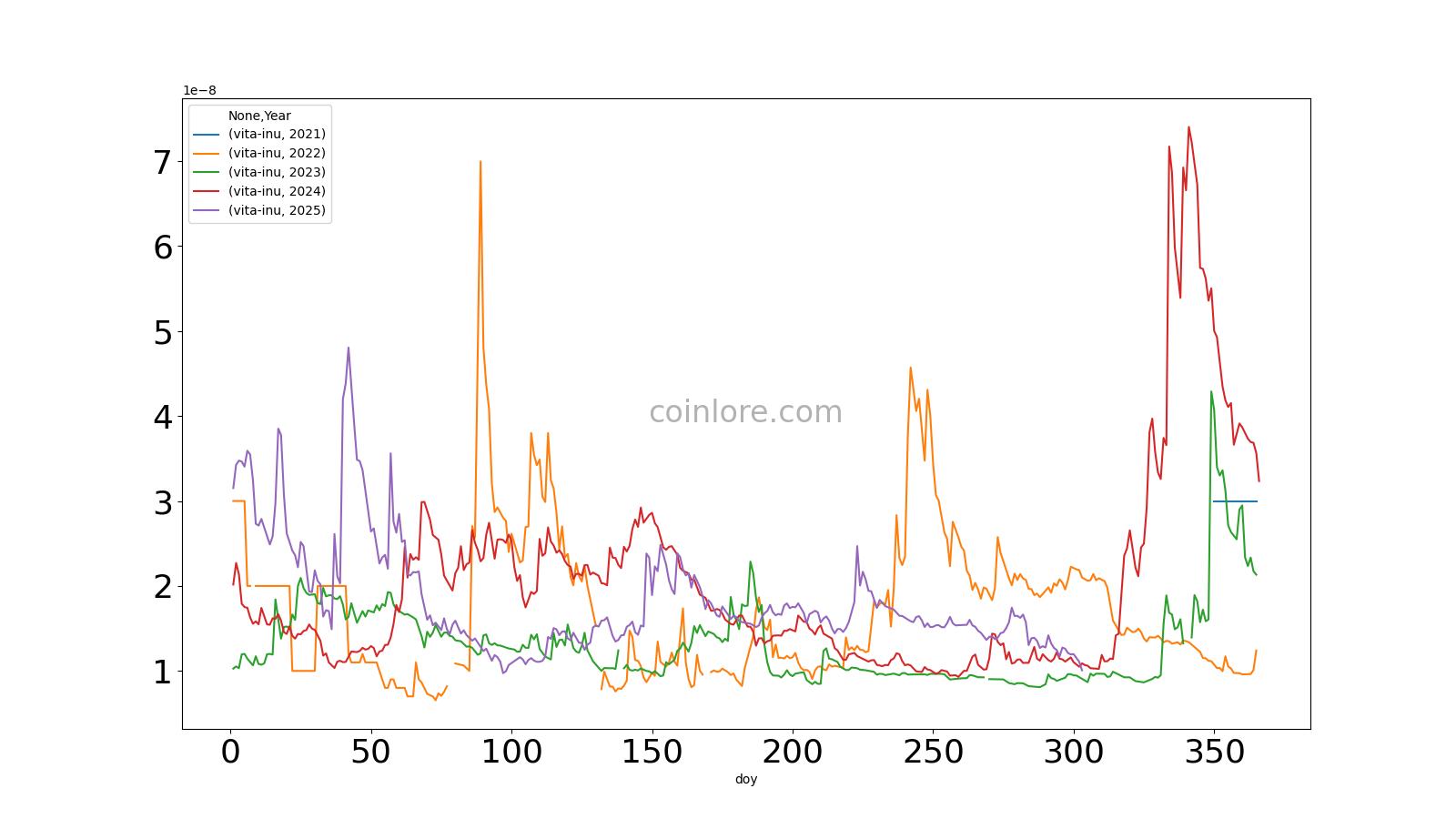 Vita Inu Historical year over year chart