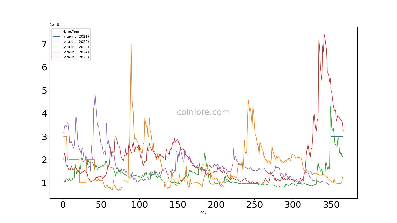 Vita Inu Historical year over year chart