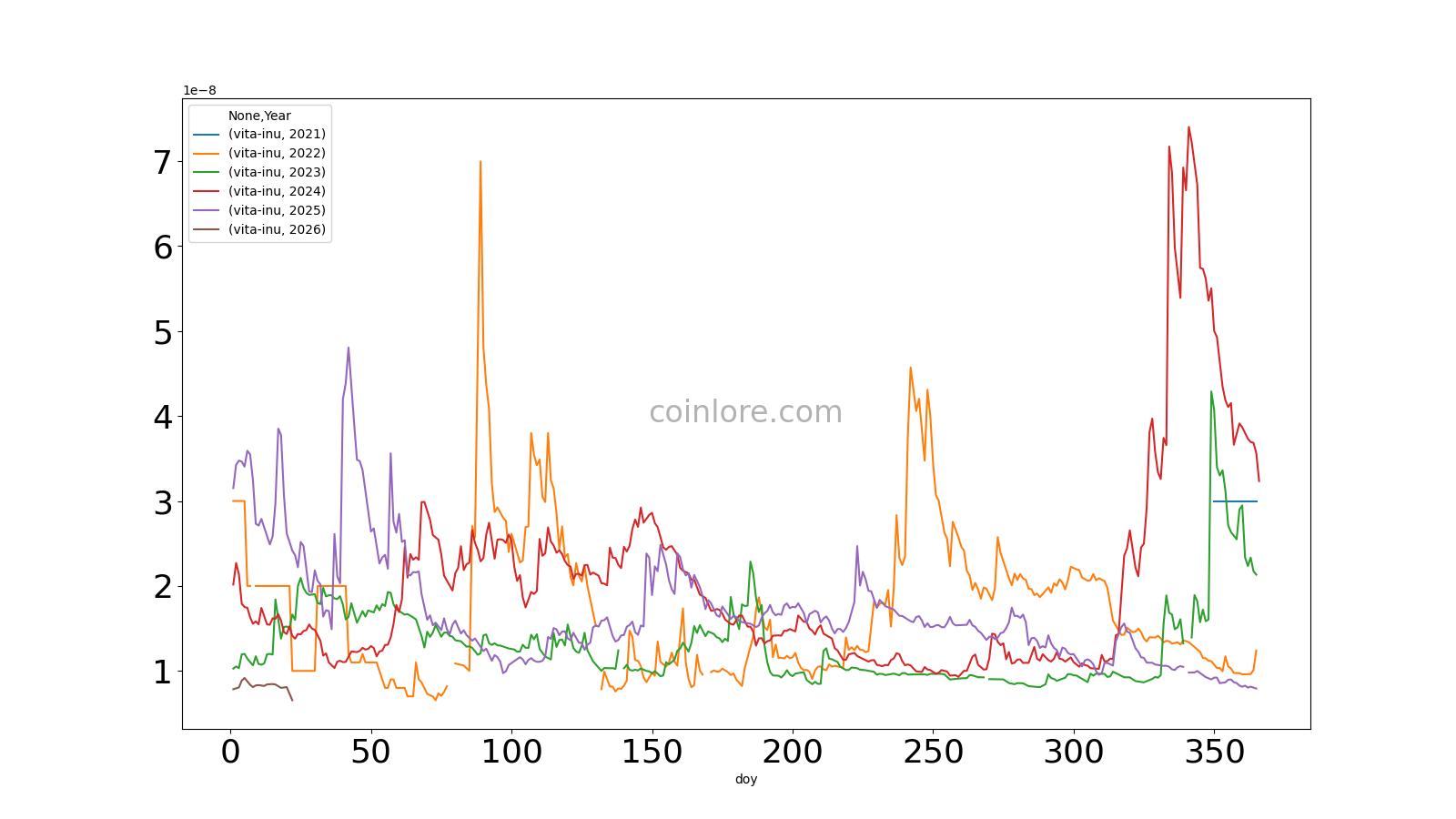 Yıl Bazında Vita Inu Fiyatı