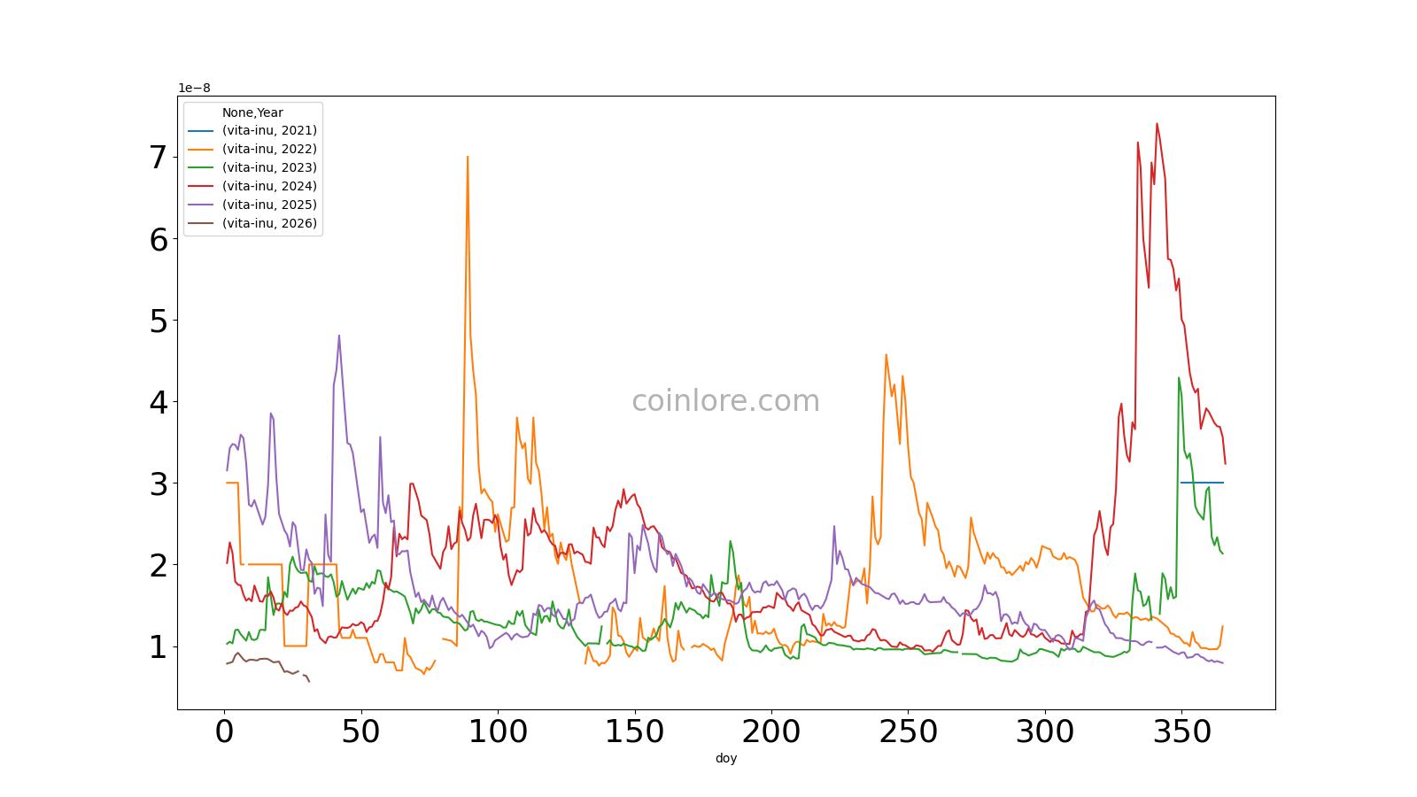Precio año a año de Vita Inu