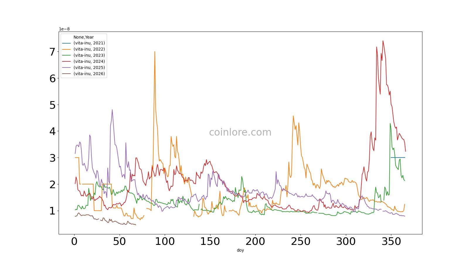 Yıl Bazında Vita Inu Fiyatı