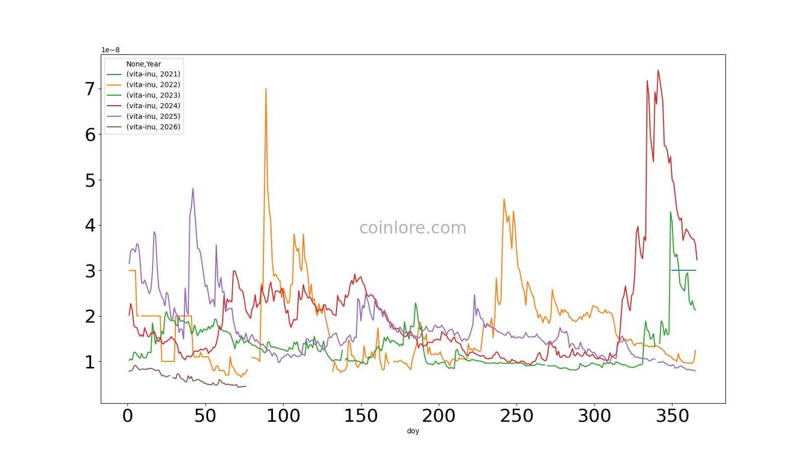 Precio año a año de Vita Inu