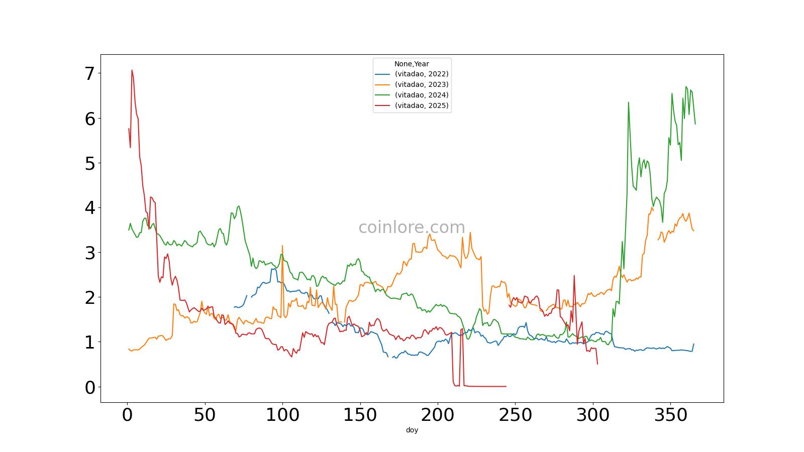 VitaDAO Historical year over year chart