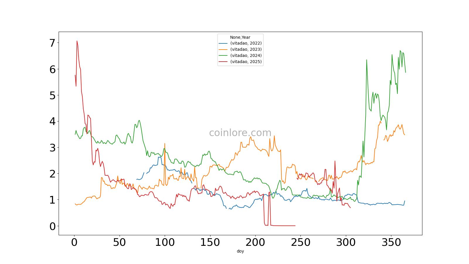 VitaDAO Historical year over year chart