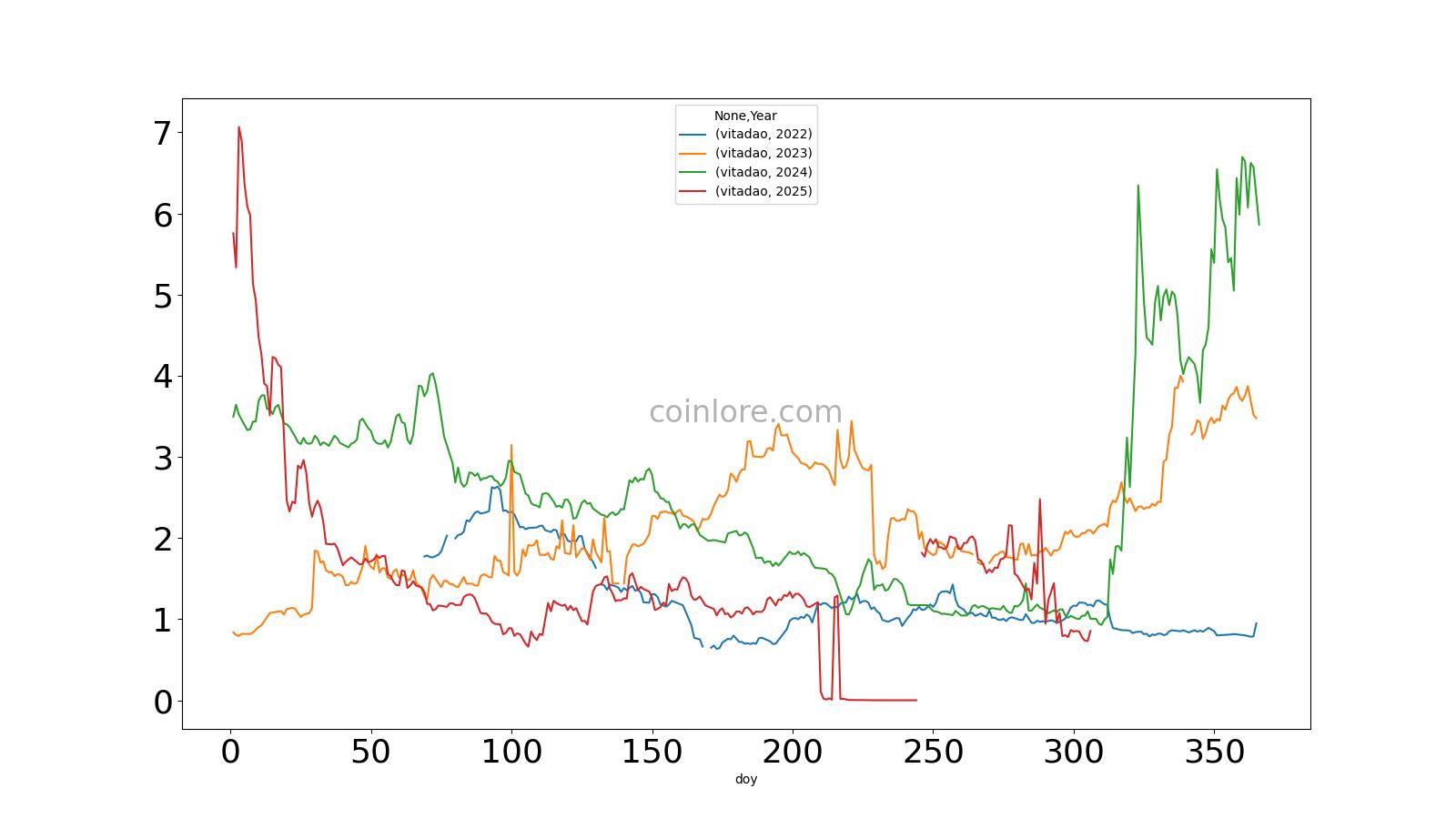 VitaDAO Historical year over year chart