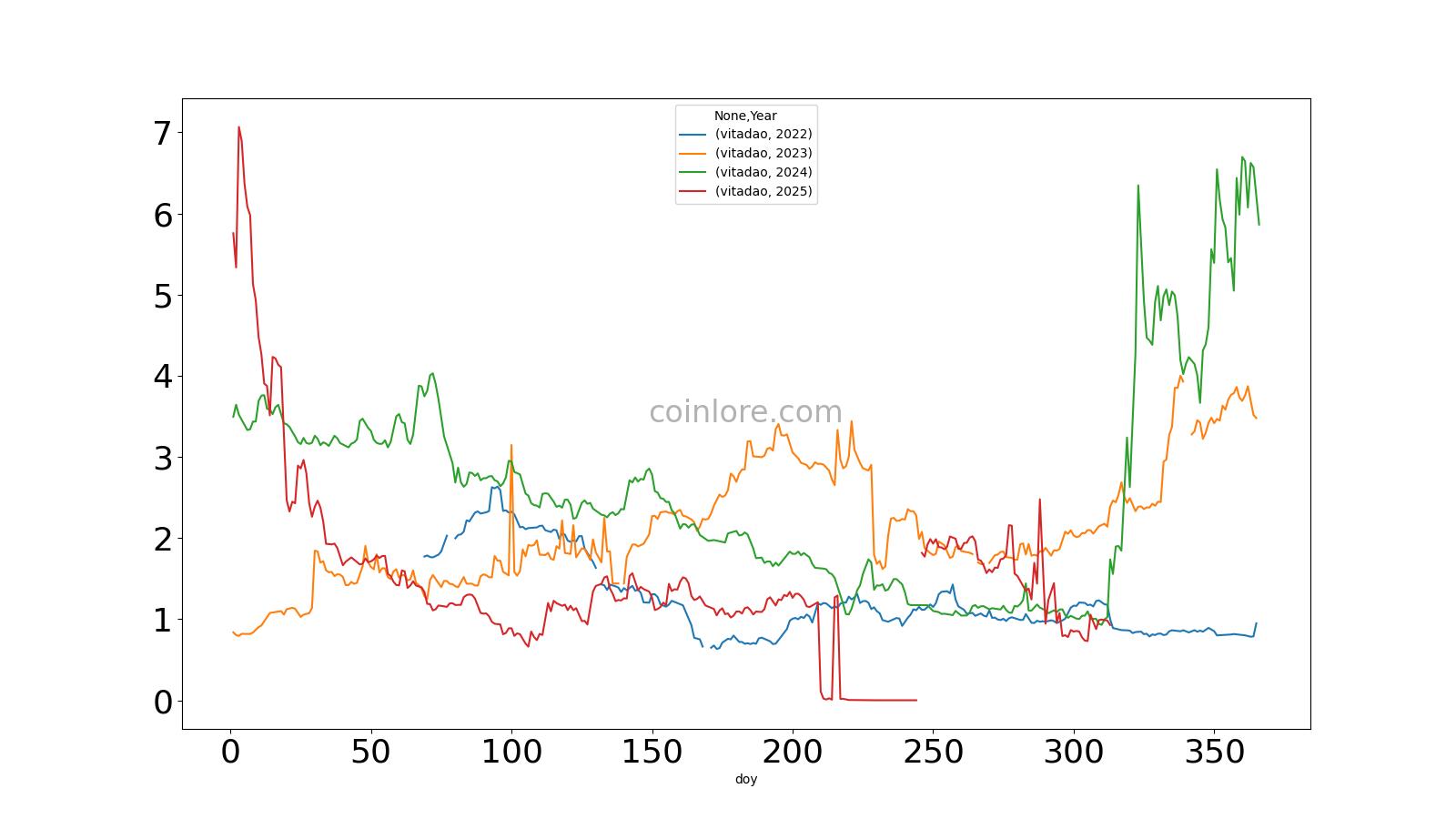 Year Over Year VitaDAO Price