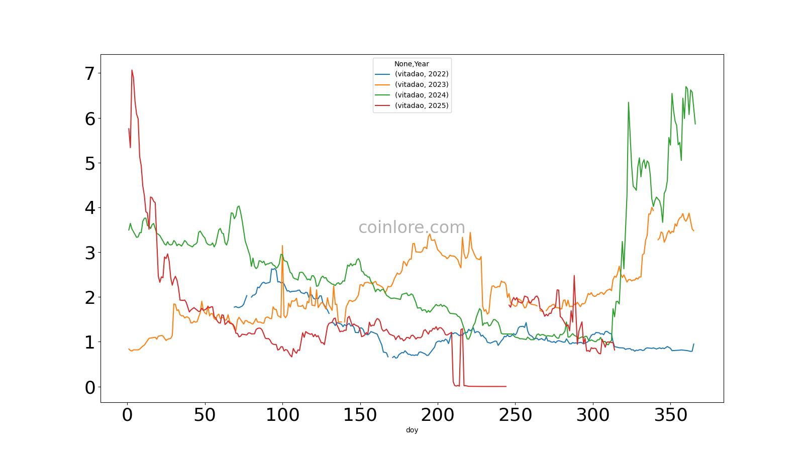 VitaDAO Historical year over year chart