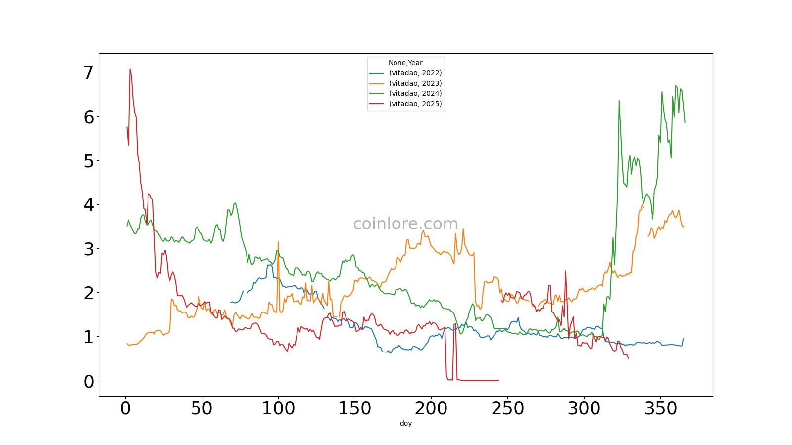 VitaDAO Historical year over year chart