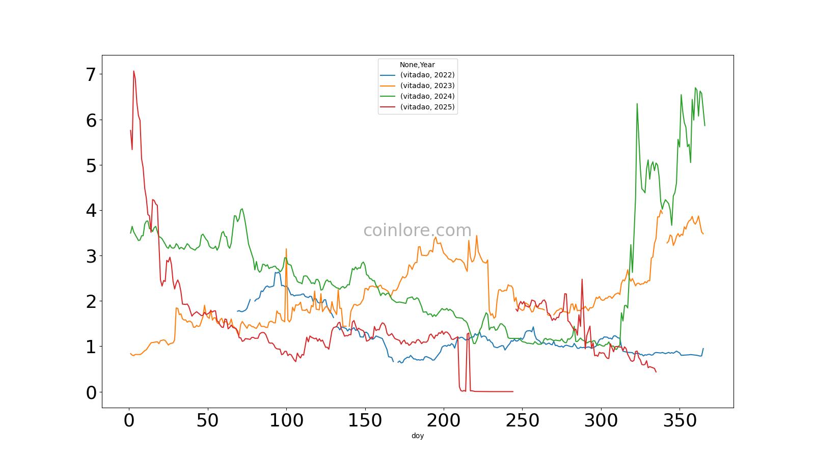 VitaDAO Historical year over year chart