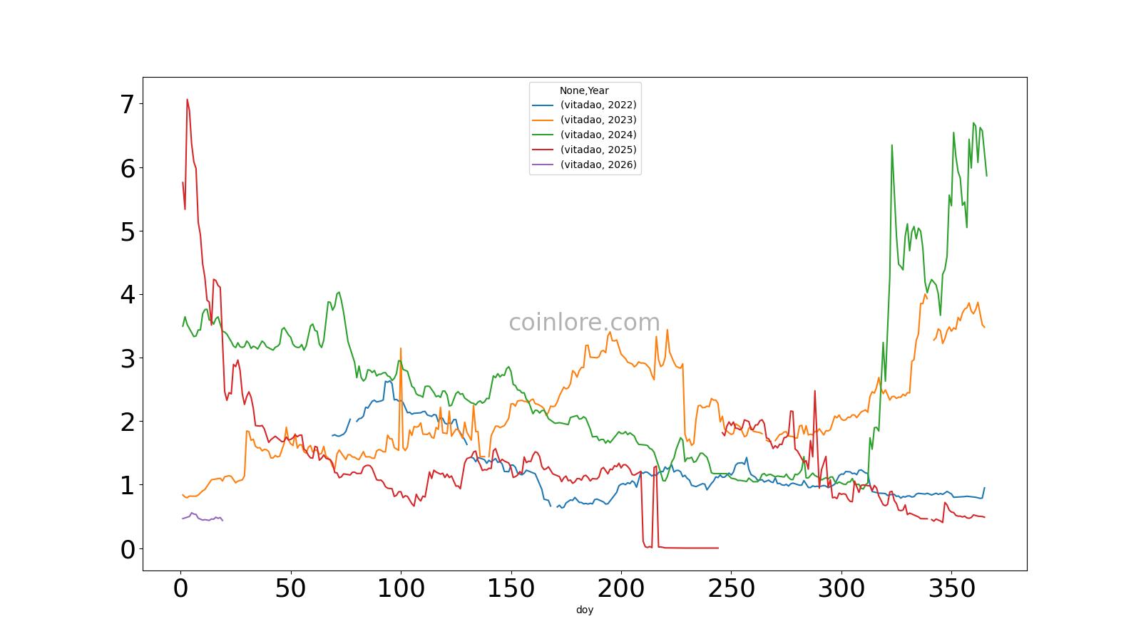 Yıl Bazında VitaDAO Fiyatı
