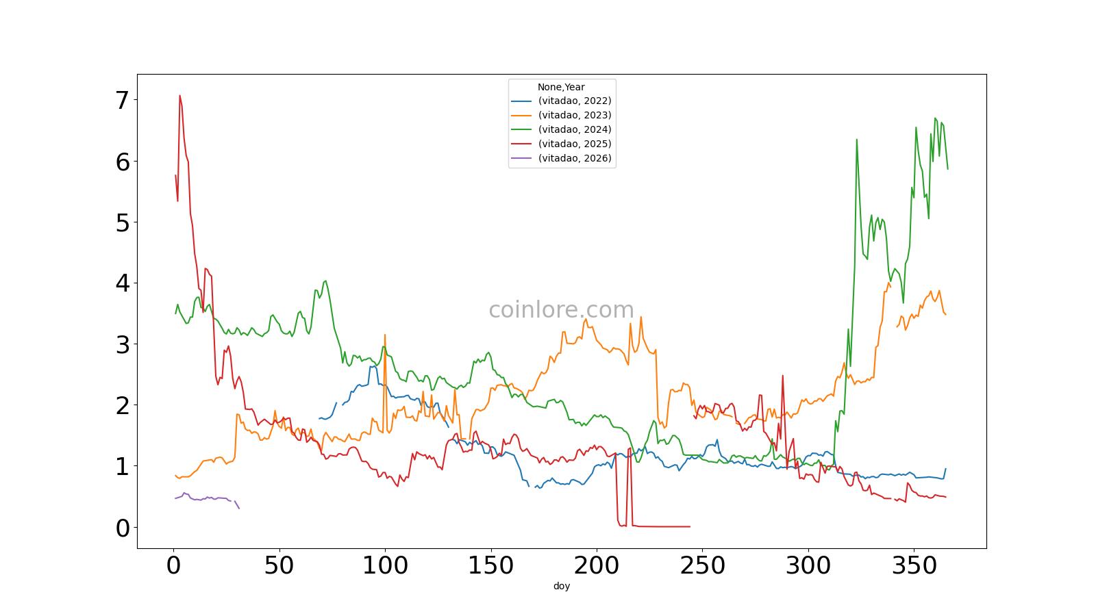 Precio año a año de VitaDAO