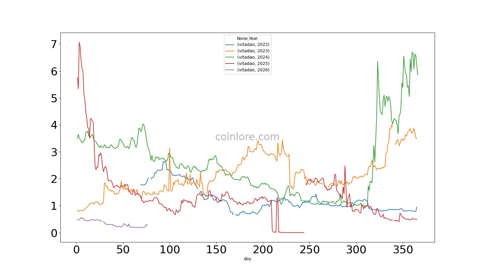 Precio año a año de VitaDAO