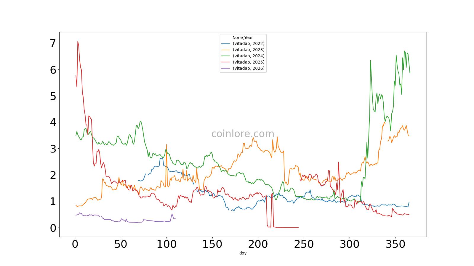 Yıl Bazında VitaDAO Fiyatı