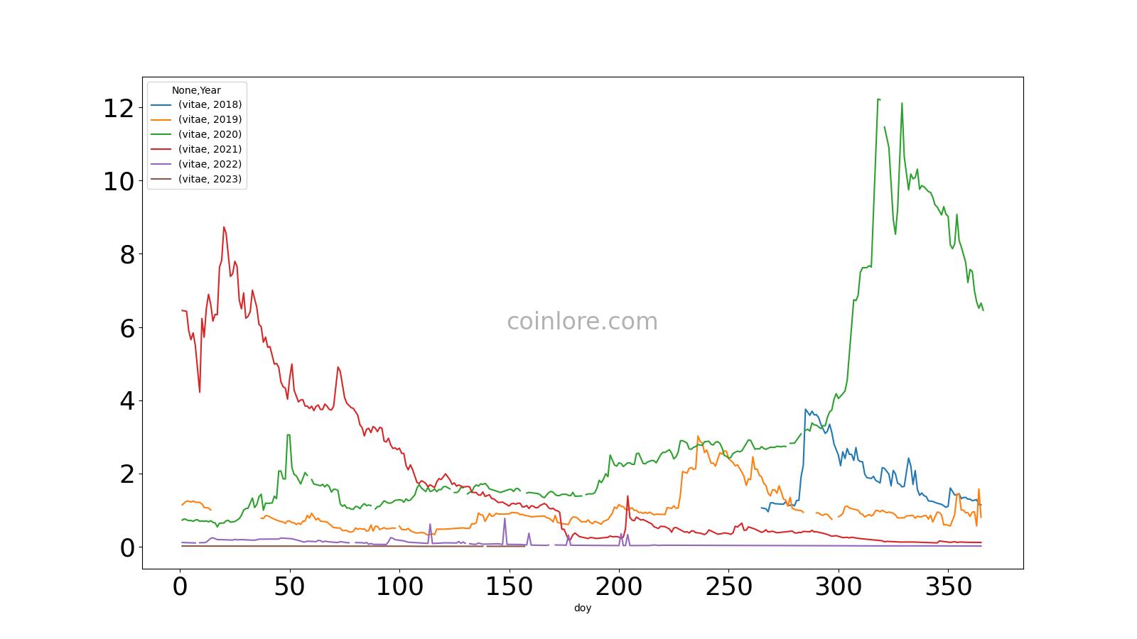 Year Over Year Vitae Price