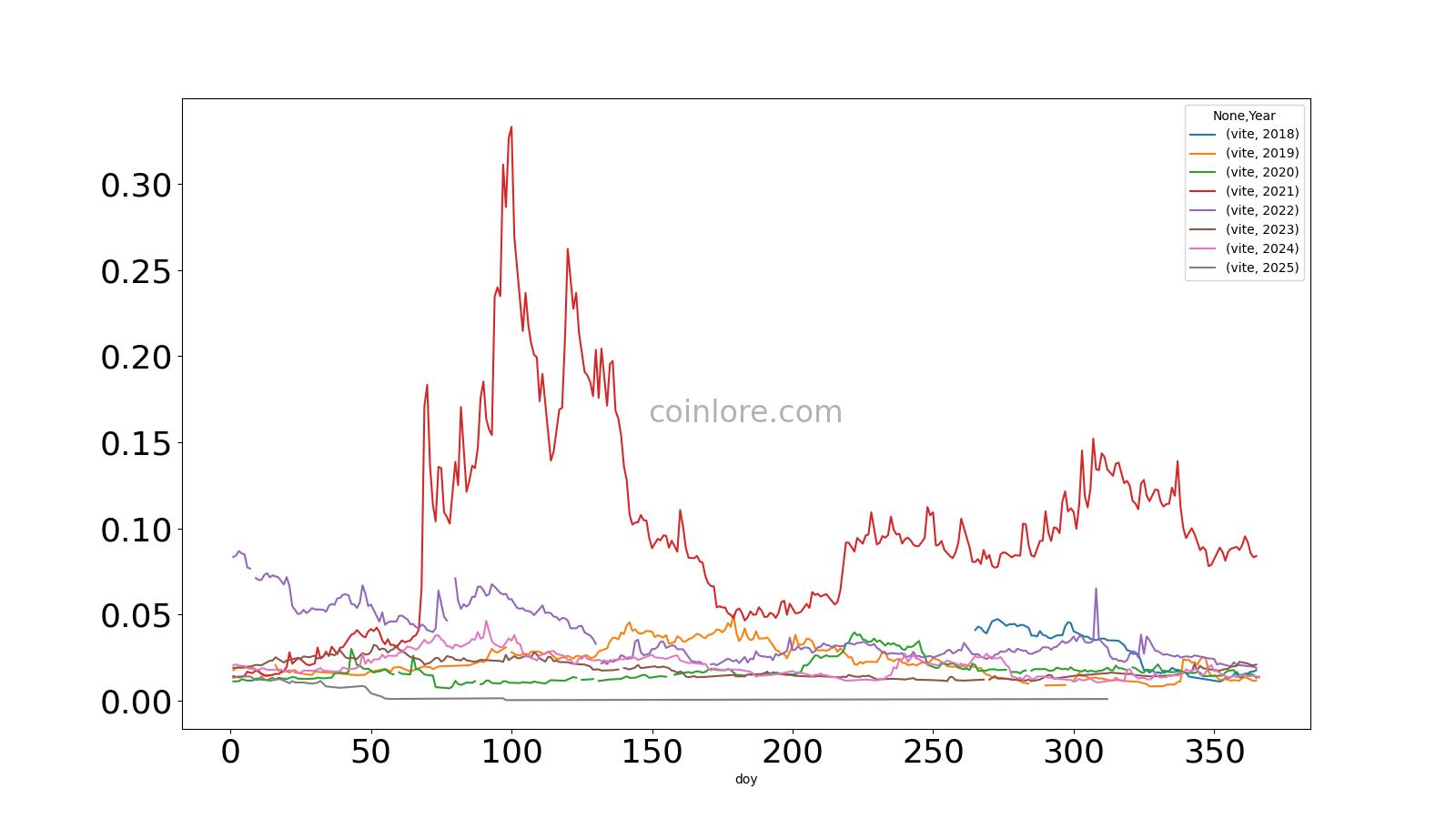 바이트 Historical year over year chart
