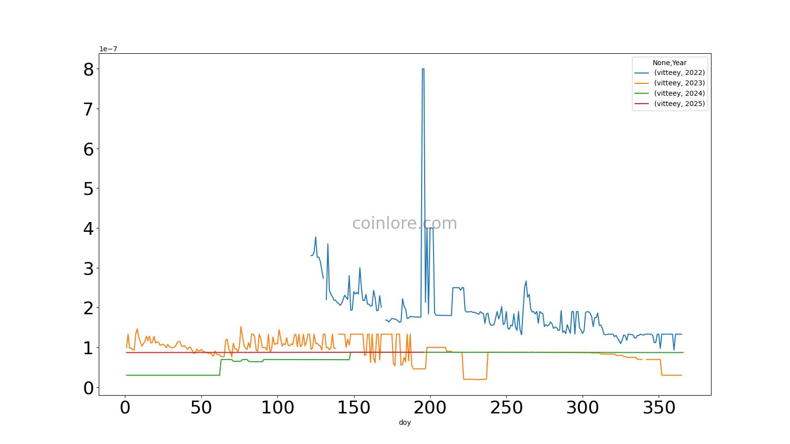 Year Over Year Vitteey Price