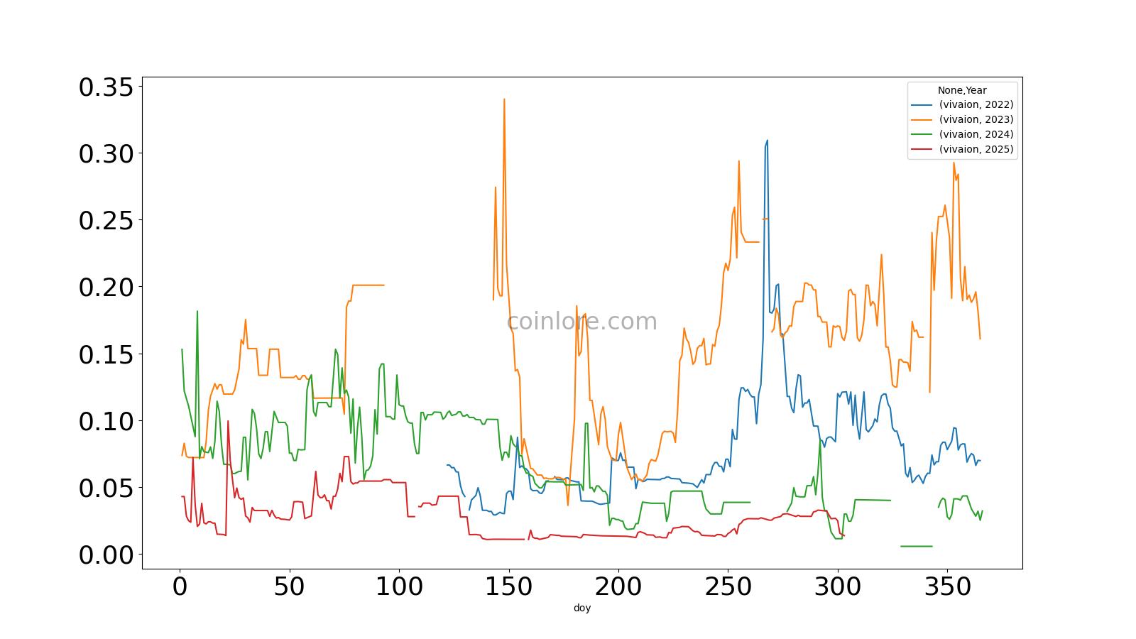 Year Over Year Vivaion Price