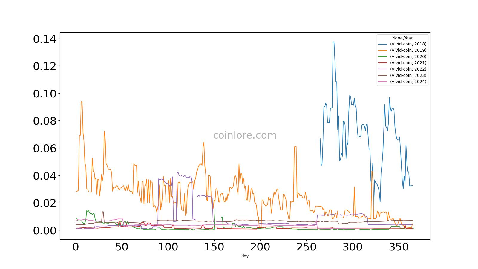 Year Over Year Vivid Coin Price