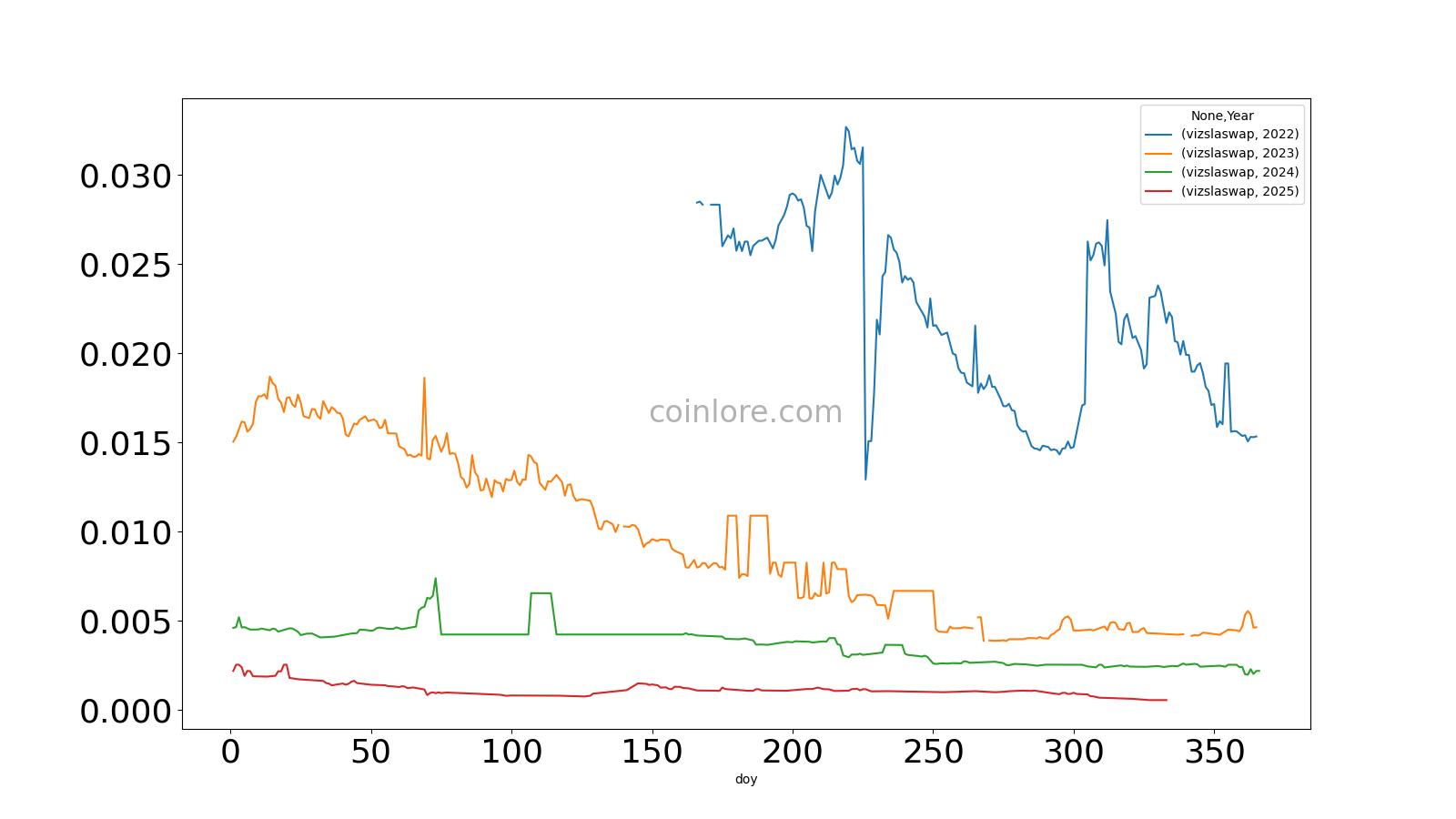 VizslaSwap Historical year over year chart