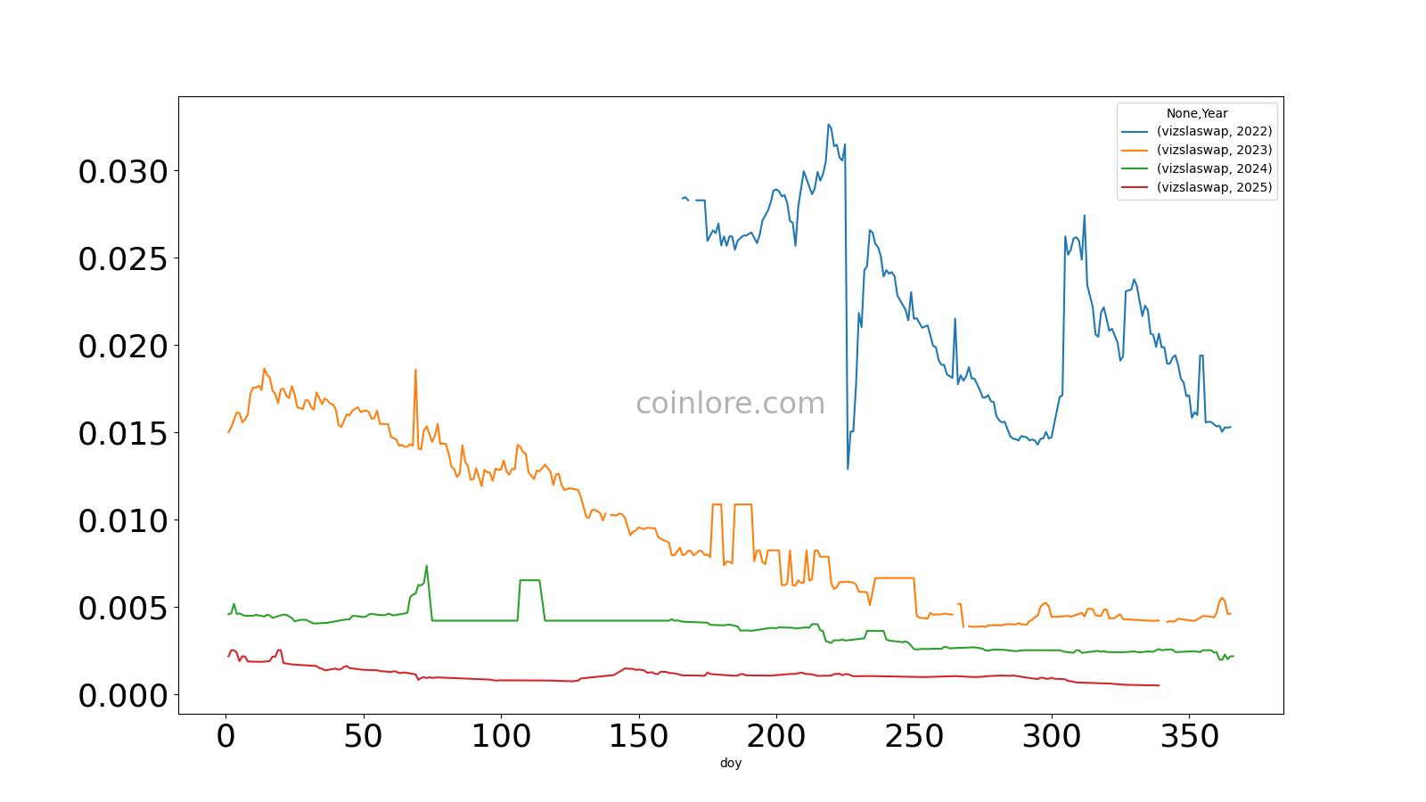 VizslaSwap Historical year over year chart
