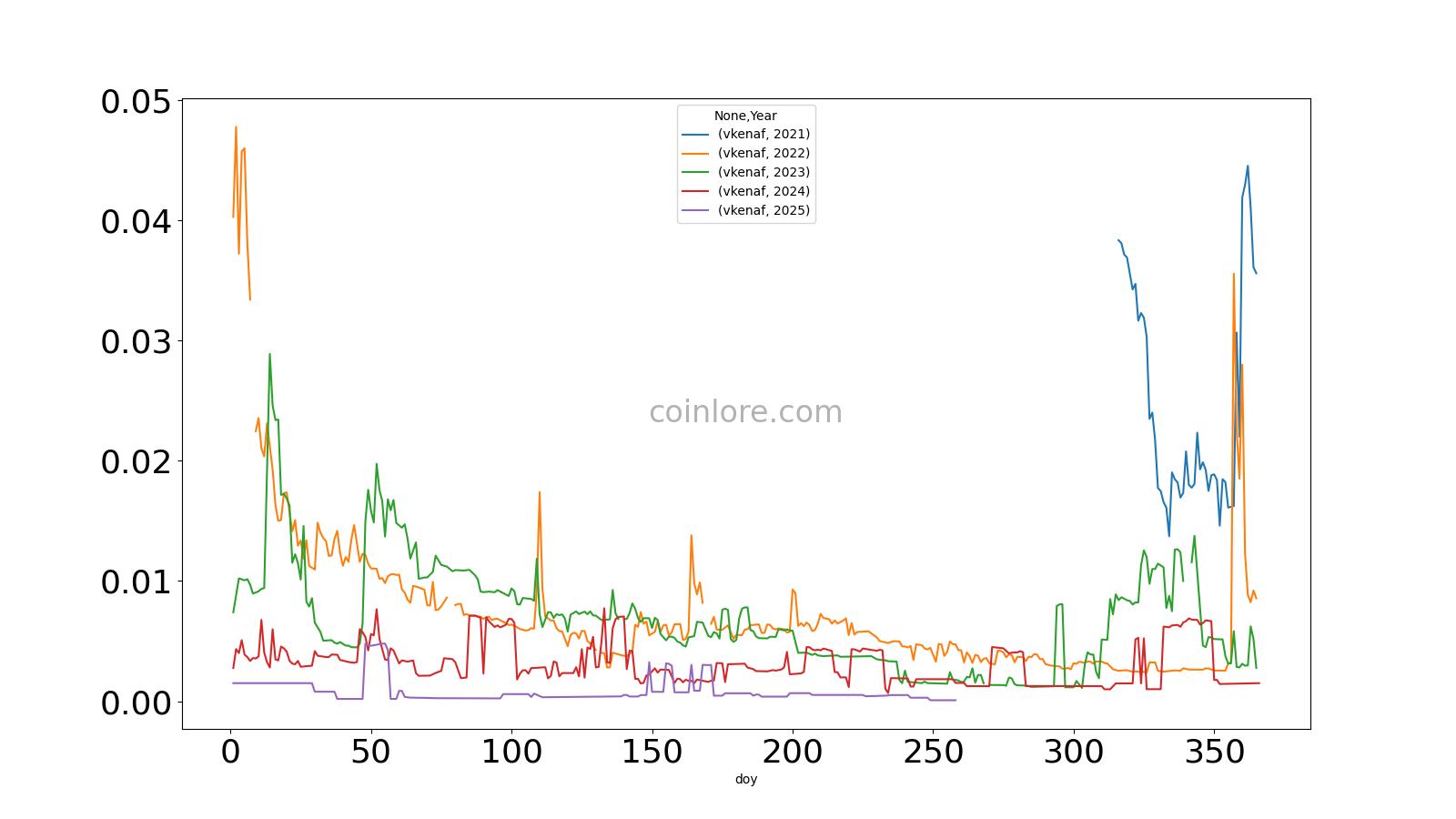 Year Over Year VKENAF Price