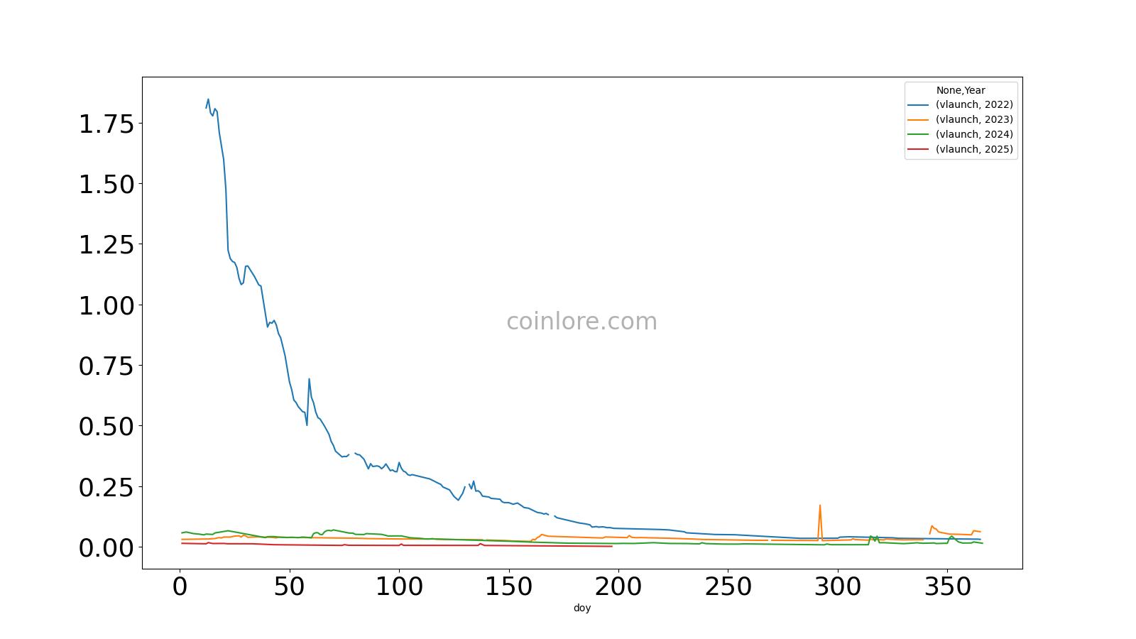 Year Over Year VLaunch Price