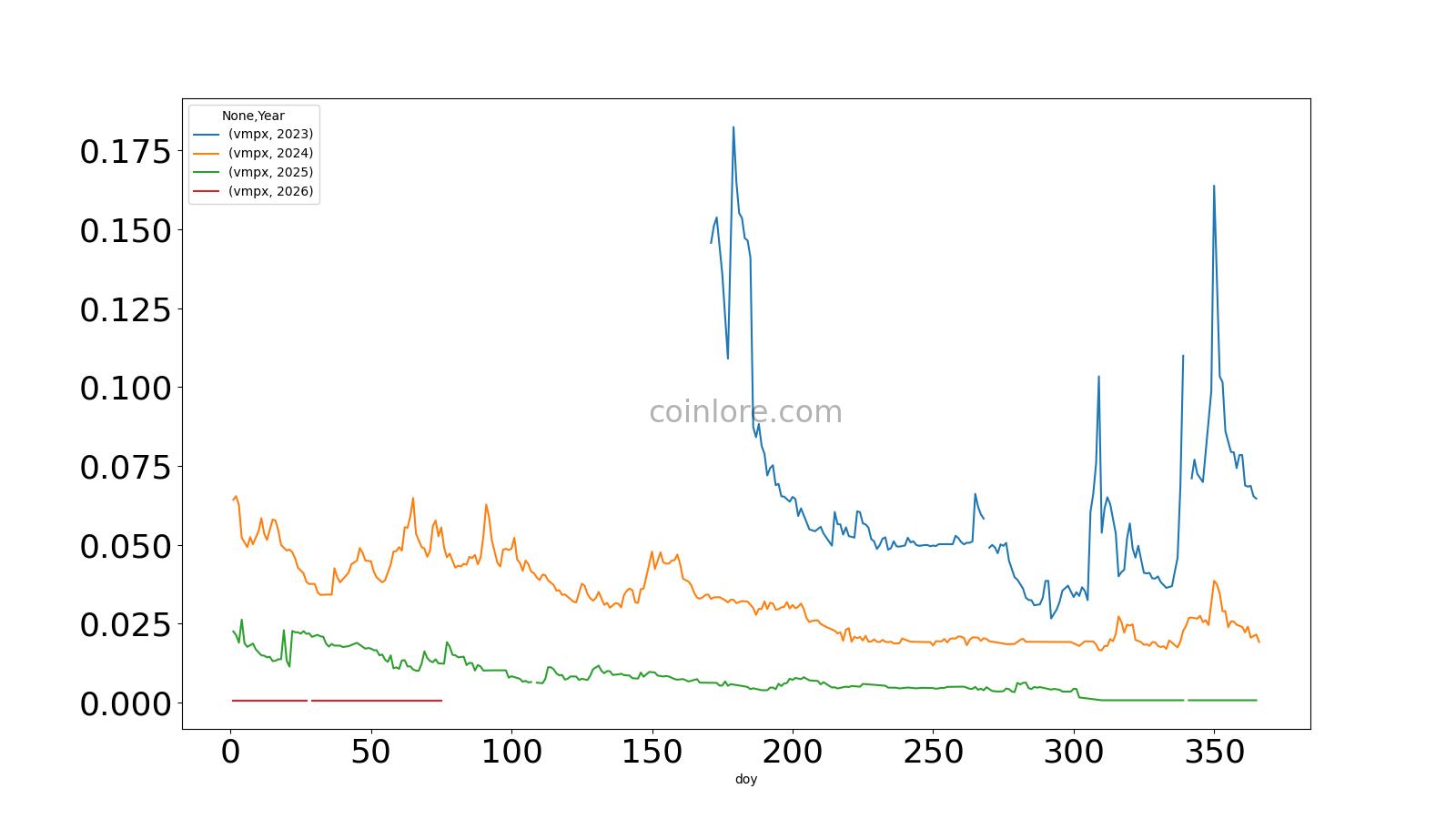 VMPX курс год за годом