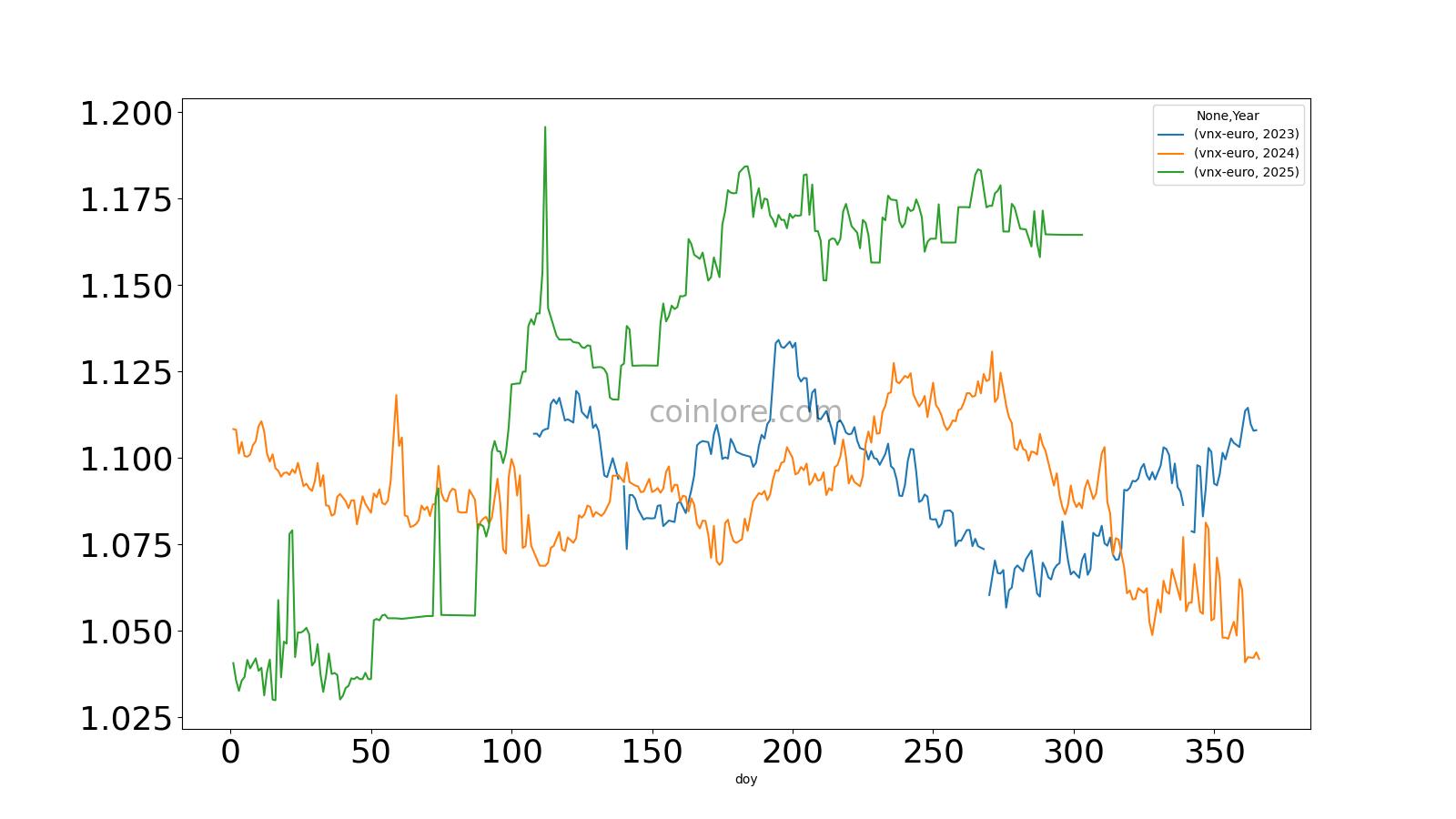 Year Over Year VNX EURO Price