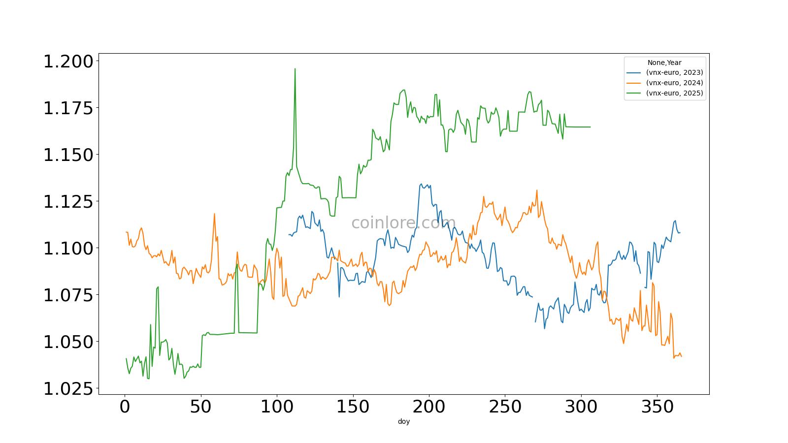 Year Over Year VNX EURO Price
