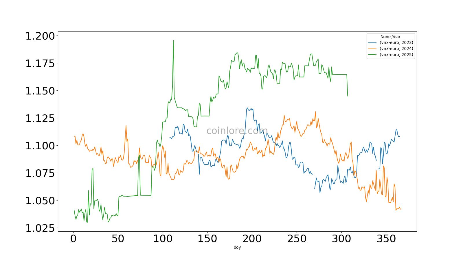 Year Over Year VNX EURO Price