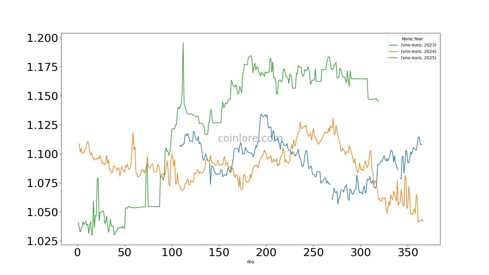 Year Over Year VNX EURO Price