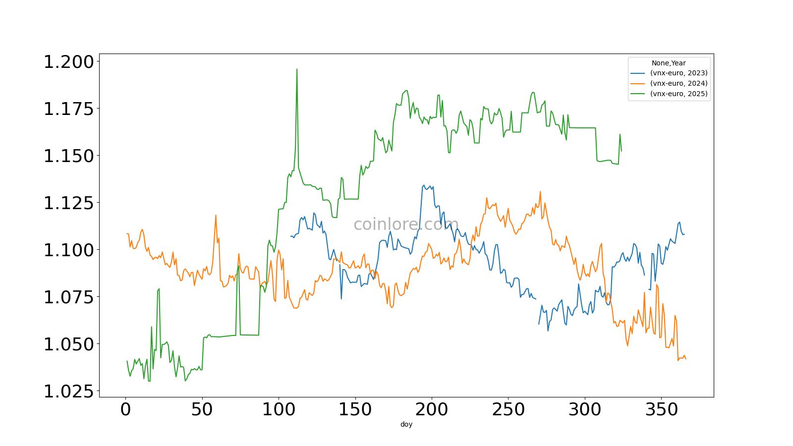 Year Over Year VNX EURO Price