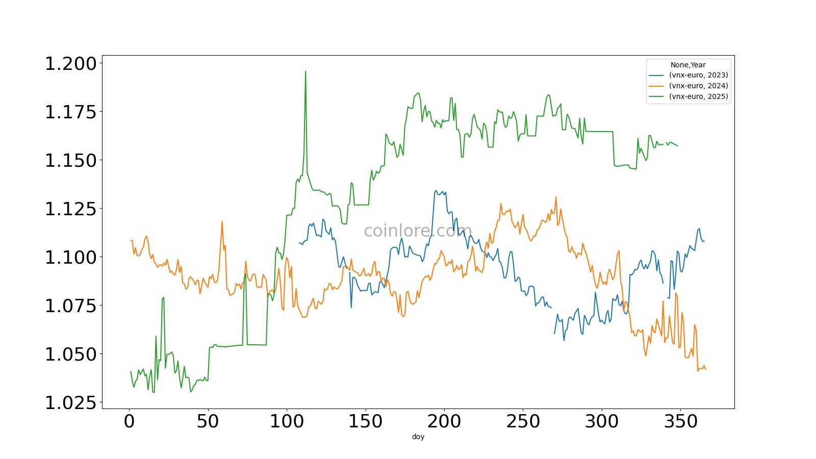 VNX EURO Historical year over year chart