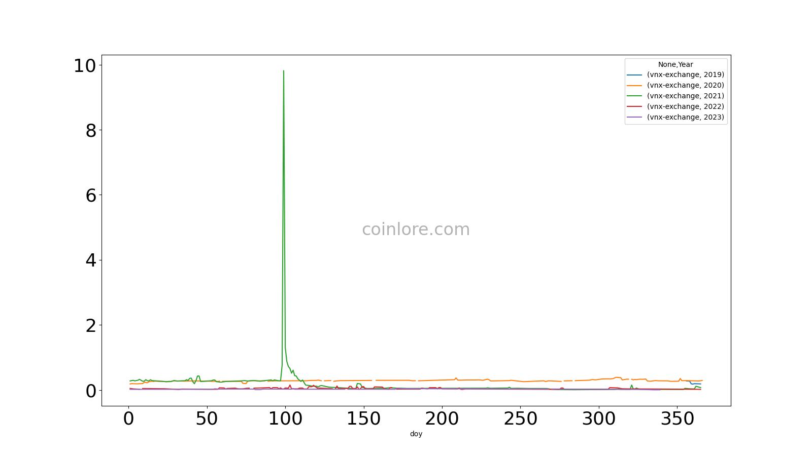 Year Over Year VNX Exchange Price