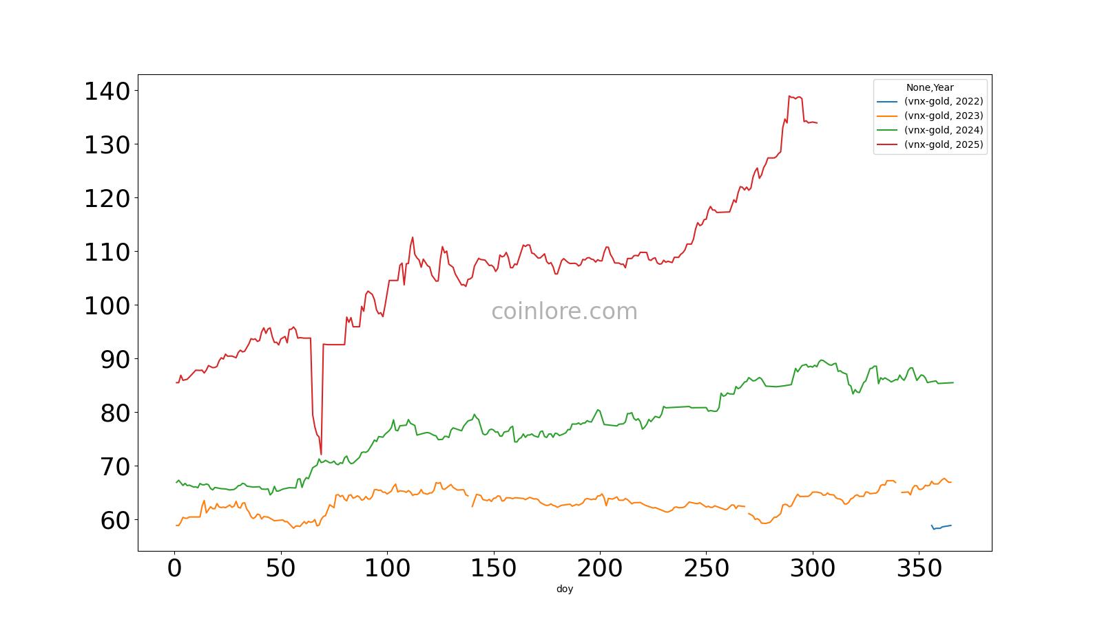 VNX Gold Year over year price